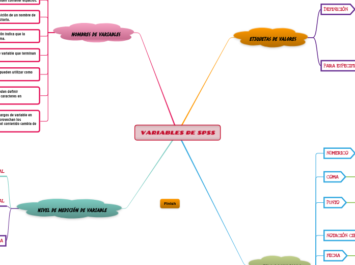 VARIABLES DE SPSS - Mind Map